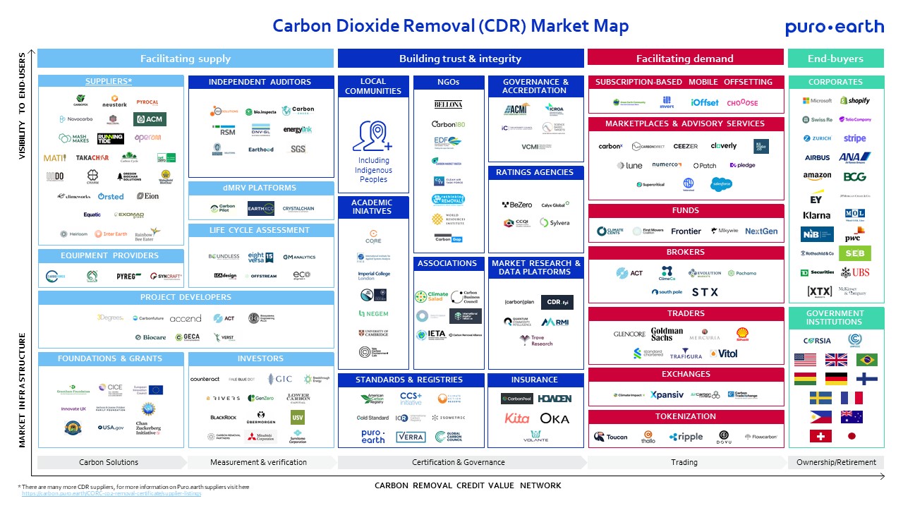 Map of the Carbon Removal Market